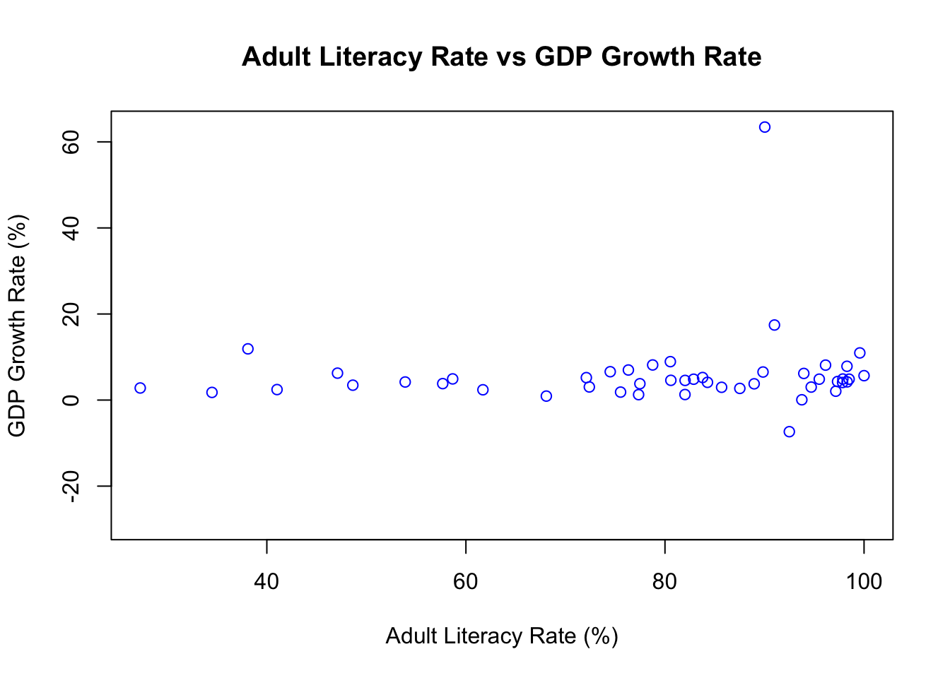 World Development Indicators Analysis 2022