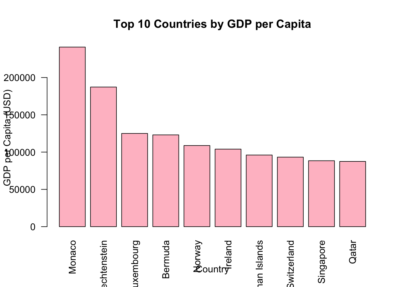 World Development Indicators Analysis 2022